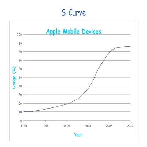 S curve | PPT