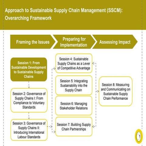 From Sustainable Development to Sustainable Supply Chains.ppt