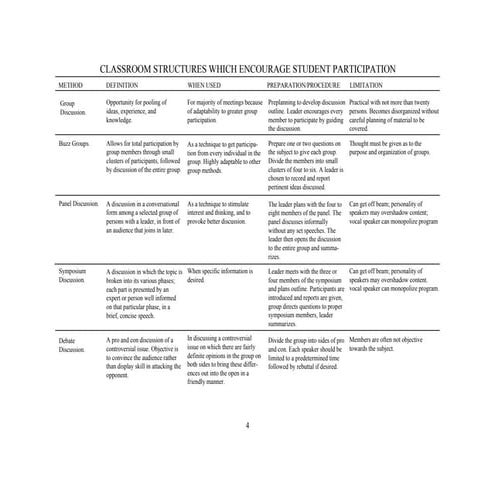 Classroom structures which encourage students participation | PDF