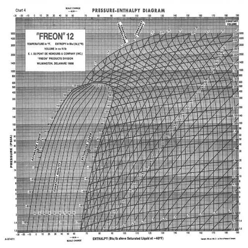 FREON"12 PRESSURE ENTHALPY DIAGRAM | PDF