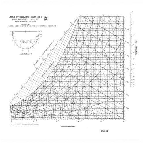 ASHRAE PSYCHROMETRIC CHART NO.1 SEA LEVEL | PDF