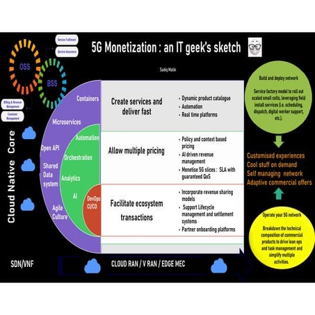 Open Digital Framework from TMFORUM | PPTX