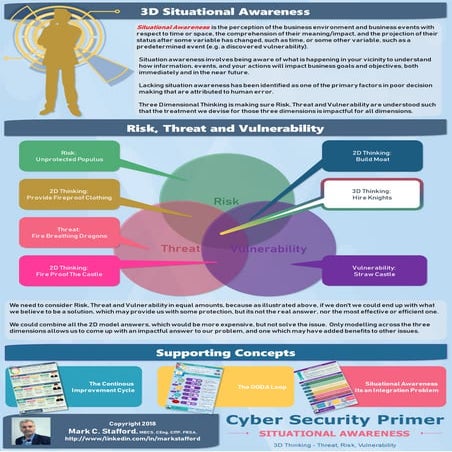 Cyber Security Primer - Situational Awareness - 3D Thinking - Threat, Risk and Vulnerability | PDF