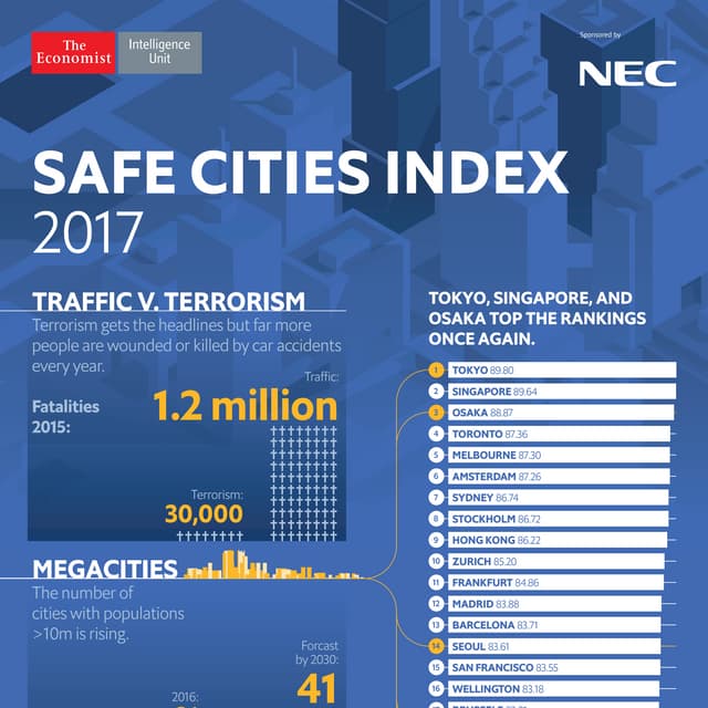 NEC Public Safety | Safe Cities Index 2017 | PDF