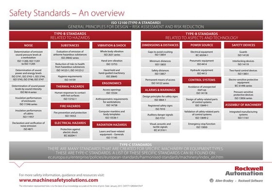 LIST OF IMPORTANT INDIAN STANDARDS ON SAFETY & HEALTH | PDF | Indoor ...