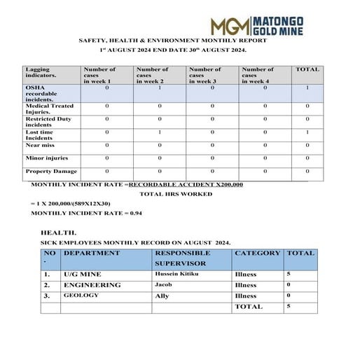 SAFETY, HEALTH & ENVIRONMENT MONTHLY REPORT AUGUST 2024(2).docx