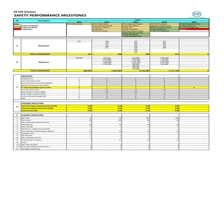 Safety performance 2015 rev.00 pp epc project | PDF