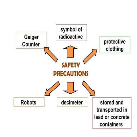 Safety Precaution | PPT