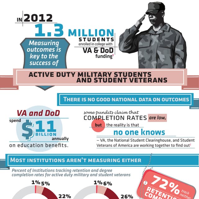 Measuring outcomes is key to the success of Active Duty Military and ...