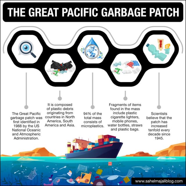 The Great Pacific Garbage Patch | PDF
