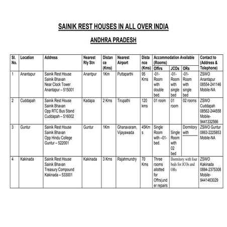 Sainik_Rest_House_List.pdf