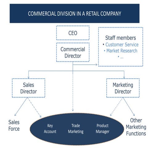 Commercial Division | PPTX