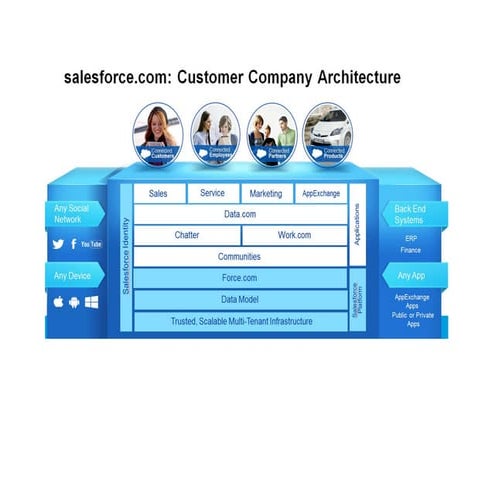 Salesforce.com architecture | PPT