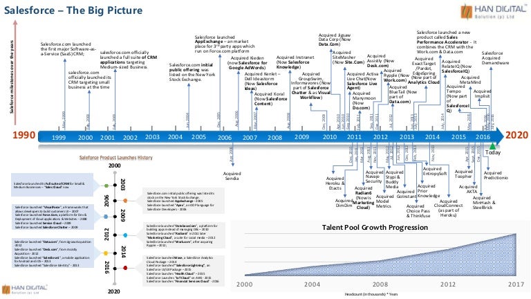 Salesforce (SFDC) Market Timeline and Milestones