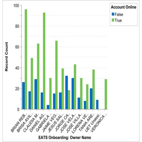 Uber Eats Sales Onboarding Salesforce Servlet | PDF