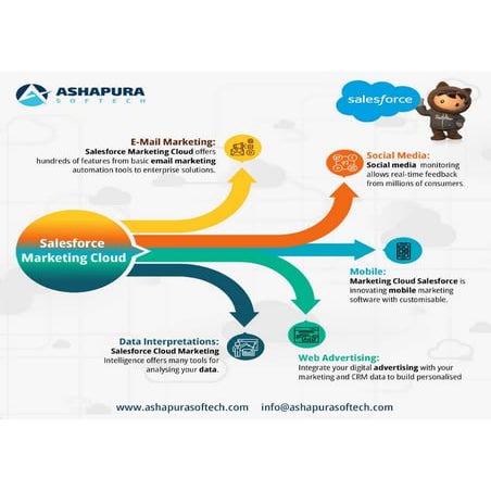 Salesforce Marketing Cloud (SMC) | PDF