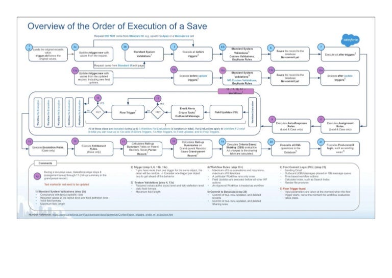 Salesforce Order Of Execution Chart 7853