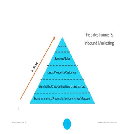 Understanding How The Sales Funnel & Inbound Marketing Generate Leads | PPT