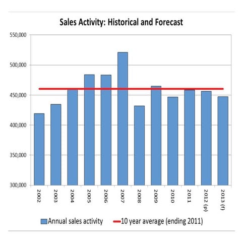Sales graph update | PDF
