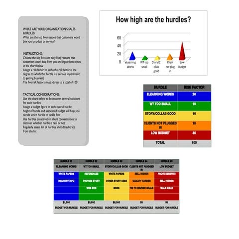 Sales Hurdle | PPT | Sales | Business
