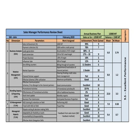 Sales manager performance card template | PDF