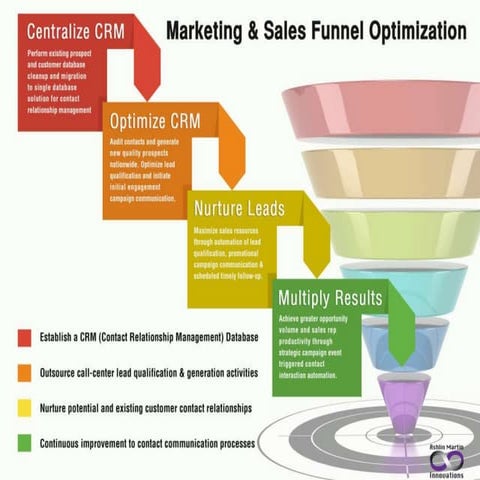 Sales & marketing funnel optimization | PPTX