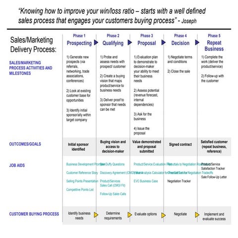 Sales marketing process | PPT