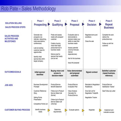 Sales Methodologies PowerPoint | PPT
