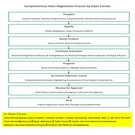 Comprehensive Sales Negotiation Process by Elijah Ezendu | PDF