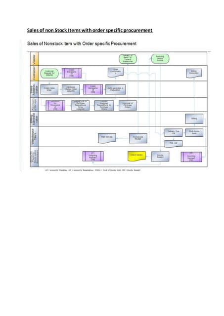 KDS_Structure_FI_CO_MM_SD_1714015956.pdf | Business Accounting ...