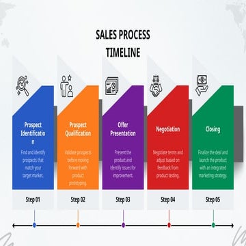 How to Build a Sales Process for the 7 Stages of the Sales Cycle | PPTX