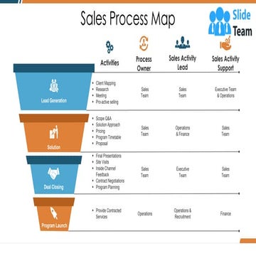 Sales Process Map Ppt Visual Aids Example File | PDF