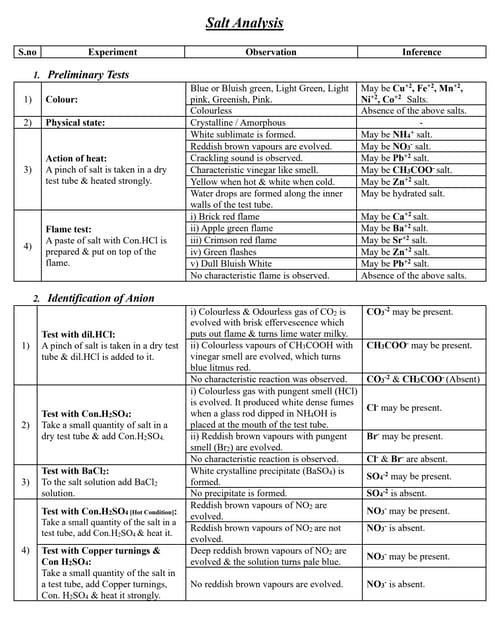 Salt Analysis.pdf Salt Analysis.pdf