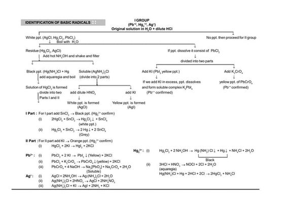 CHEMISTRY Salt analysis class 12 | DOCX