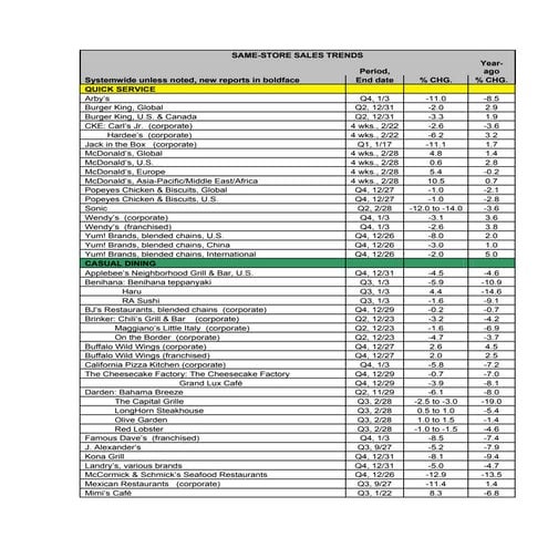 Same Store Sales | PDF