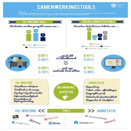 Posterpresentatie Onderzoek Samenwerktools Universiteit Leiden | PDF