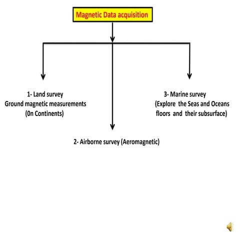_104_Geop_Lec_8_Airborne_&_Marin_Mag_Surveys_2.pdf