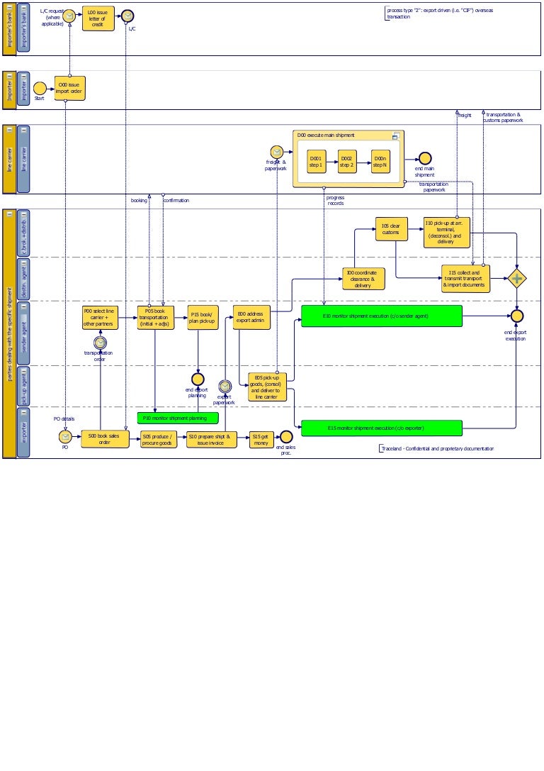 CIF Export process diagram