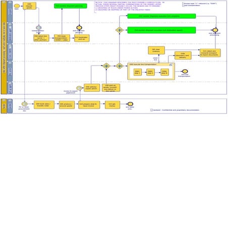 EXW road inbound process diagram | PDF