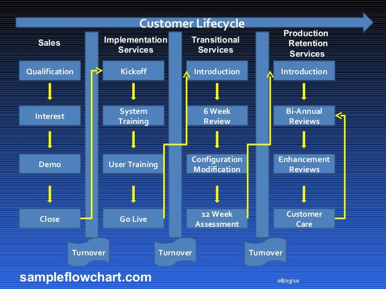 Build Customer Loyalty - Customer Lifecycle