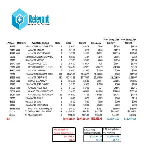 Sample lab savings analysis | PPT
