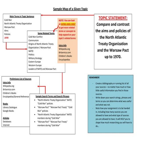 Sample Mapping of Preliminary Research and Topic Breakdown | PPT