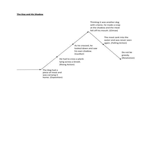 Sample thedogandhisshadow plottingtheplot | PDF