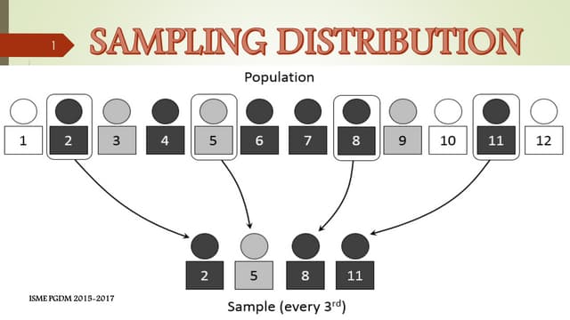 Sampling & Its Types