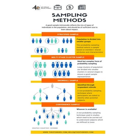 Sampling Methods for research | PDF