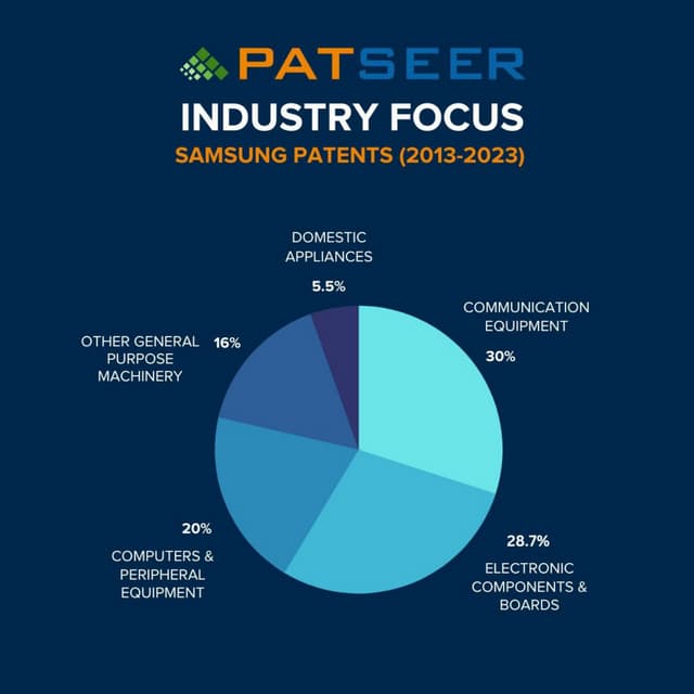 Samsung Patents: Industry focus | PDF