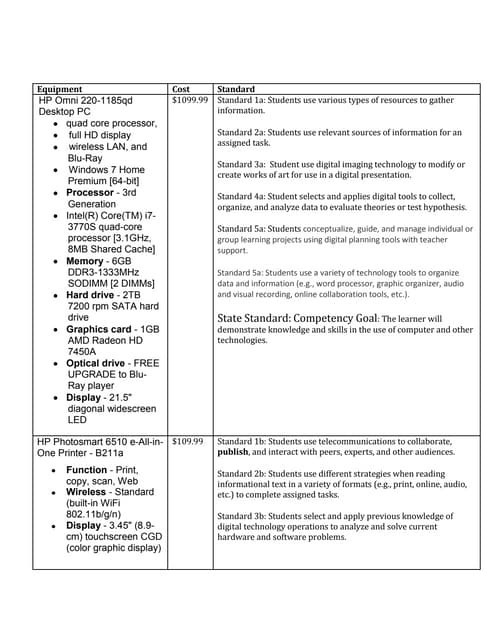 Technology Curriculum Map Kinder | PDF | Computer Peripherals | Computing