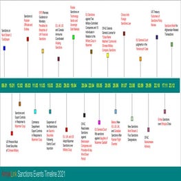 Sanctions timeline-2021 | PPT