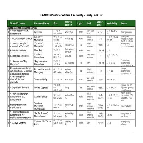 Sandy soils 3-11 | PDF | Gardening | Home & Garden