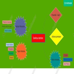 Sankhya mind map | PDF
